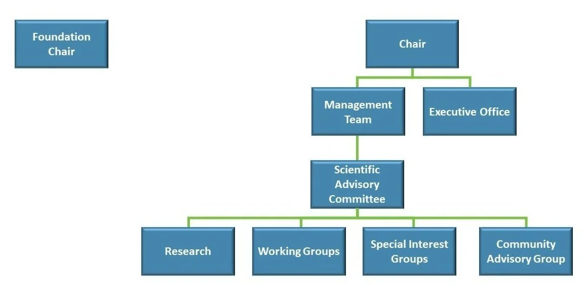 PoCoG Organisation Chart — PoCoG
