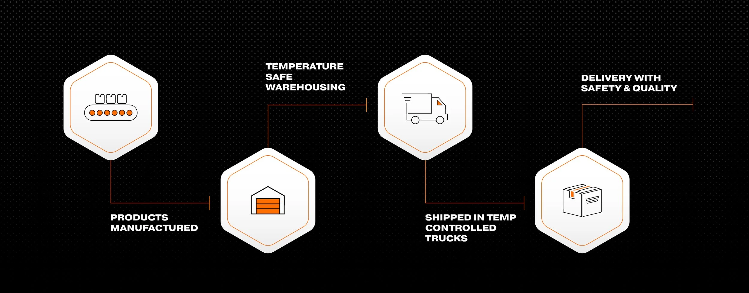 Temperature-Controlled Supply Chain | Cold Chain Management Services ...
