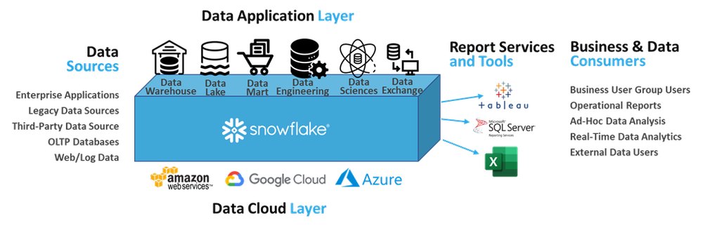 Snowflake Data Cloud 7 Key Benefits To Your Business — T Exponents