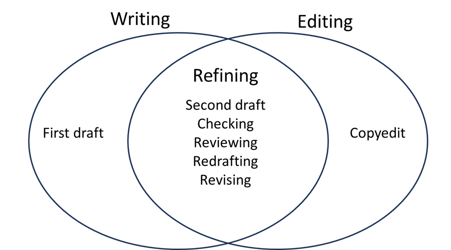 What Is a Writing Refiner? | Blog | Draftsmith