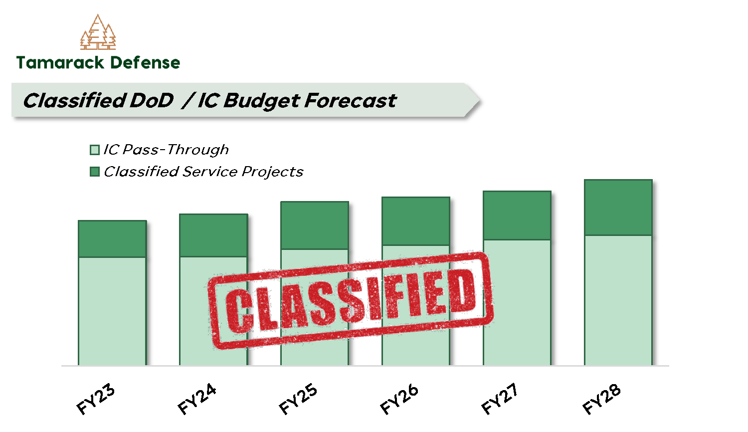 Classified DoD & IC Spending — Tamarack Defense