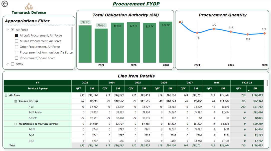 Digital DoD Dashboard Info — Tamarack Defense
