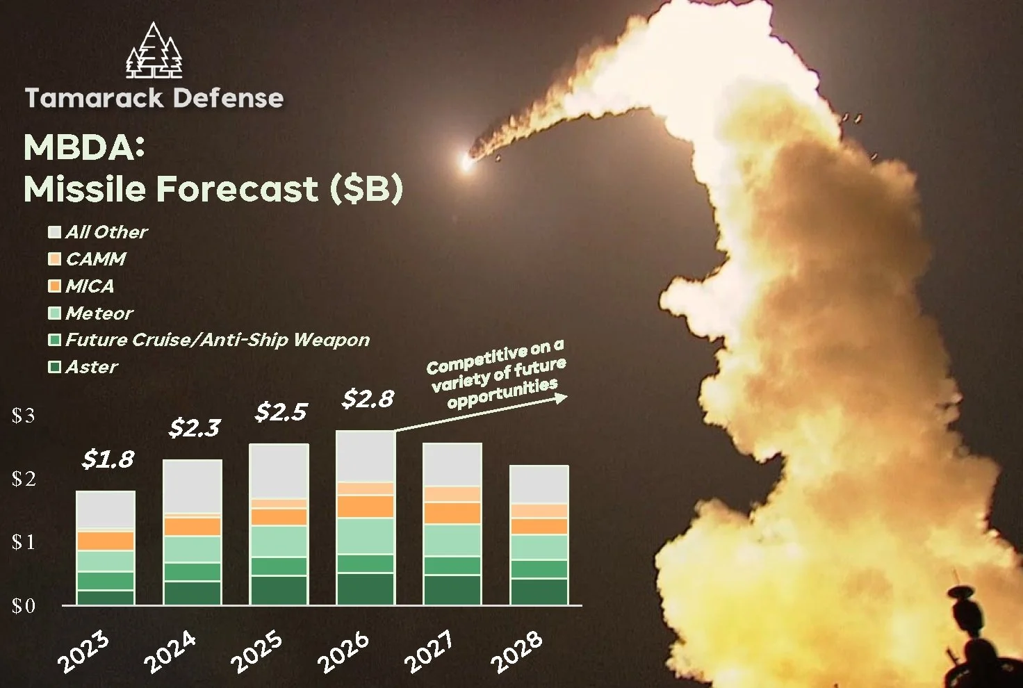 MBDA poised for growth in the missile market — Tamarack Defense