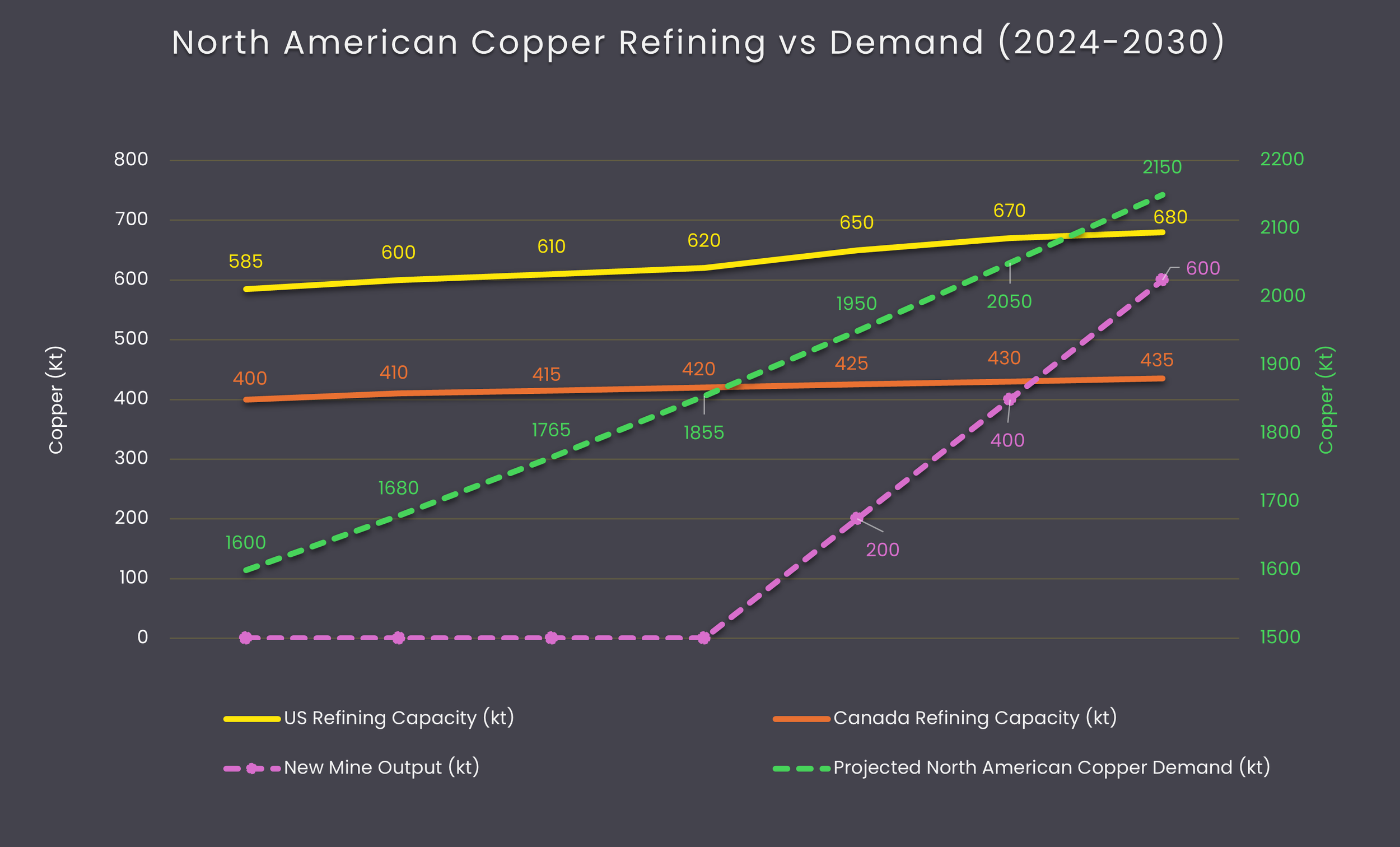 North America's Copper Boom: New Mines, Refining Gaps, and Canadian ...