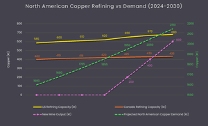 North America's Copper Boom: New Mines, Refining Gaps, and Canadian ...