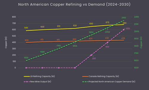 North America's Copper Boom: New Mines, Refining Gaps, and Canadian ...
