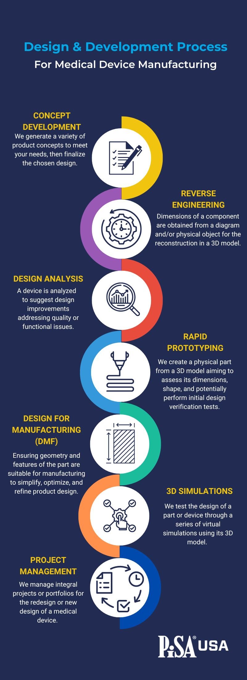 Medical Device Product Development Process Product Development
