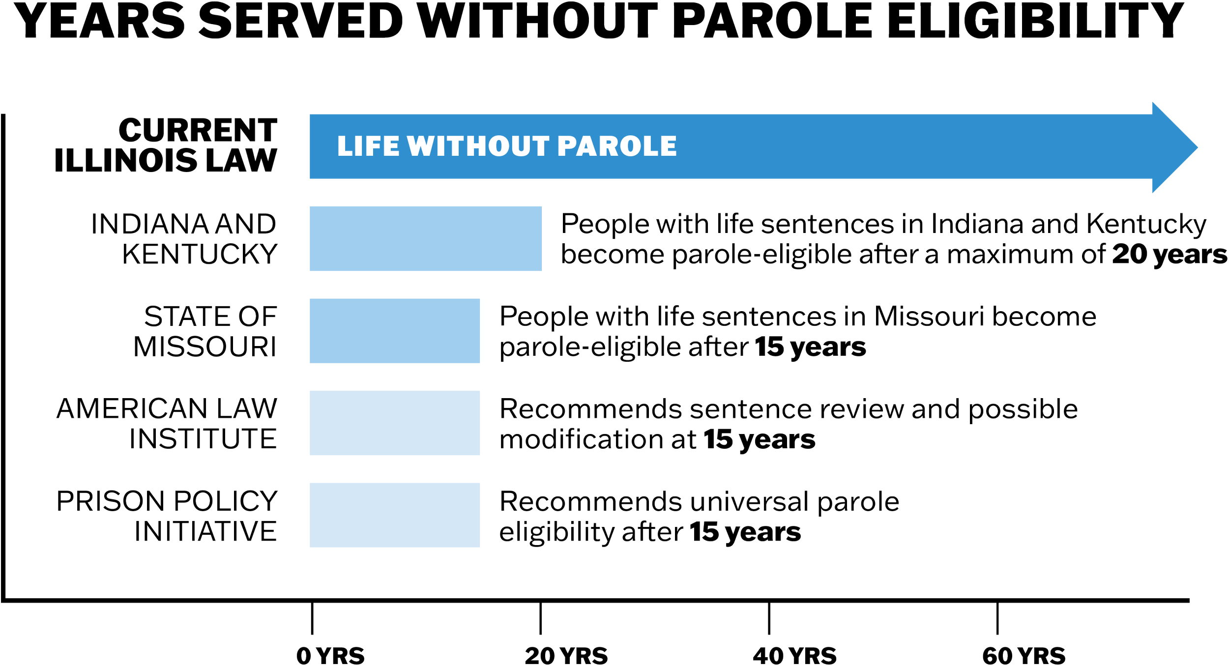 Parole Illinois