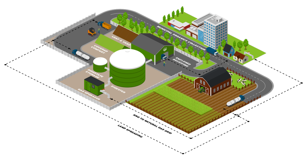 Organics Processing — Catapult Environmental