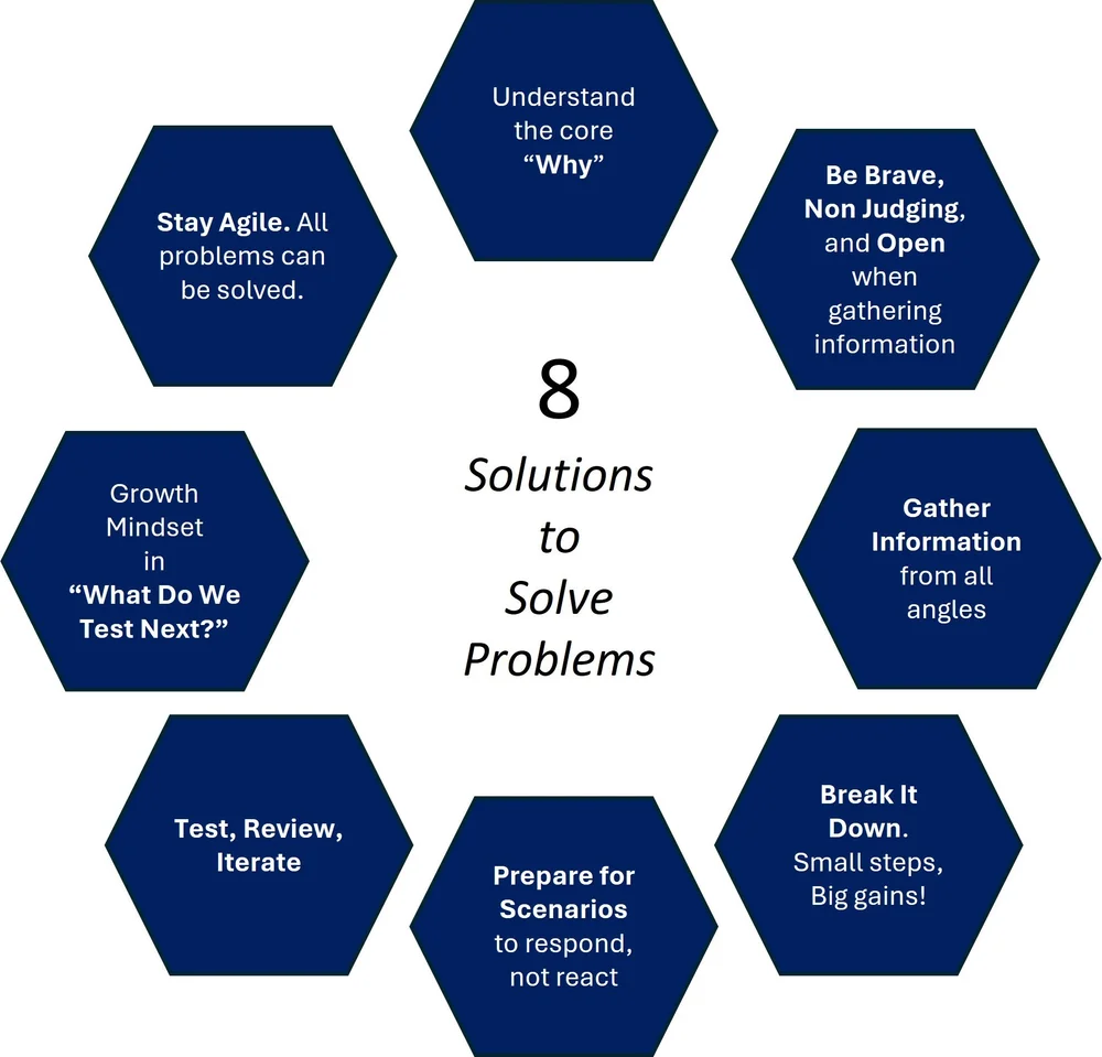 How to Solve Problems in Uncertainty — People Performance & Culture ...