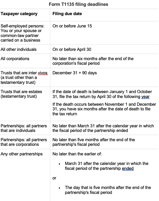 Foreign Assets and Income Verification Statement (T1135)