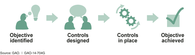 GAO's Green Book and Fraud Risk Assessment Checklist — Parker CPE
