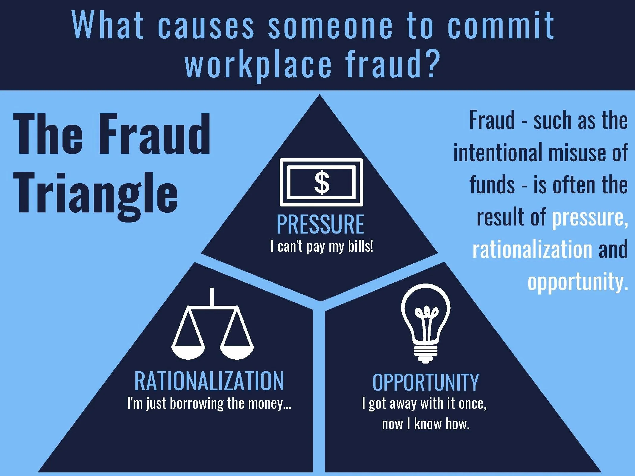 How the Fraud Triangle Can Help You on Your Next Audit — Parker CPE
