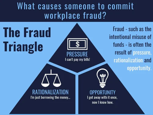 How the Fraud Triangle Can Help You on Your Next Audit — Parker CPE
