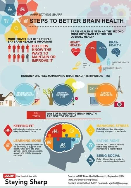 Brain Awareness Week - Are you looking after your brain? — NeuroKnowledge