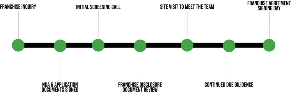 Salad House Franchising