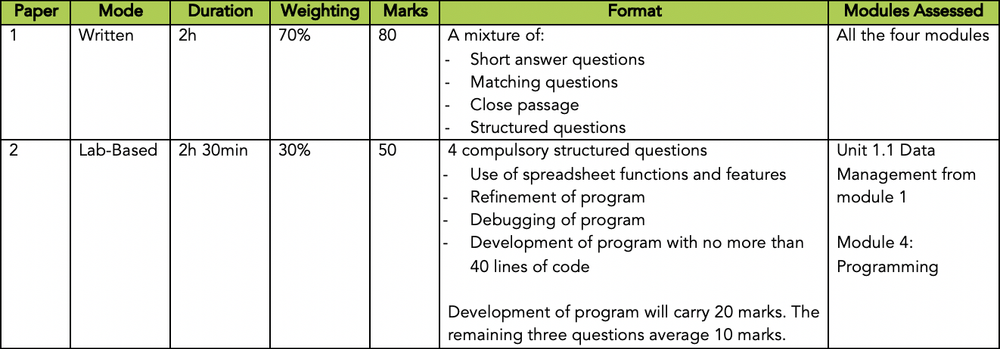 3 Tips to Take On Your O Level Computing Examinations | Coding Lab