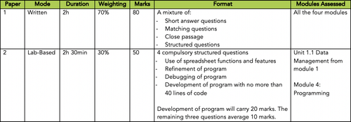 3 Tips to Take On Your O Level Computing Examinations | Coding Lab