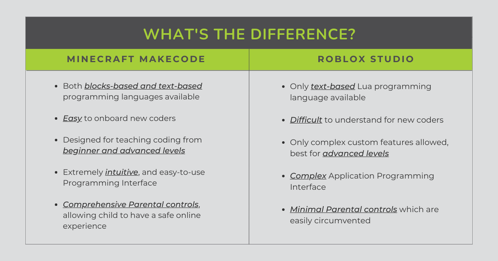 Why we teach Minecraft (and not Roblox) | Coding Lab