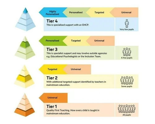 Wirral Graduated Approach