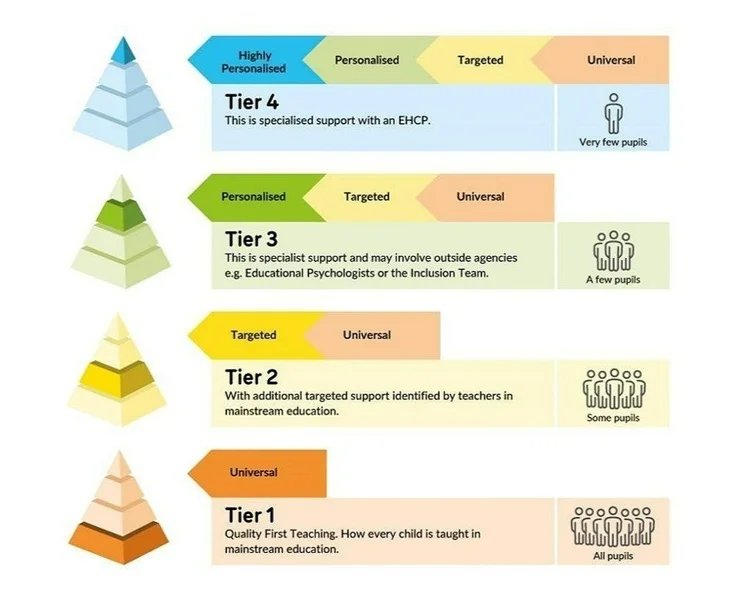 Wirral Graduated Approach