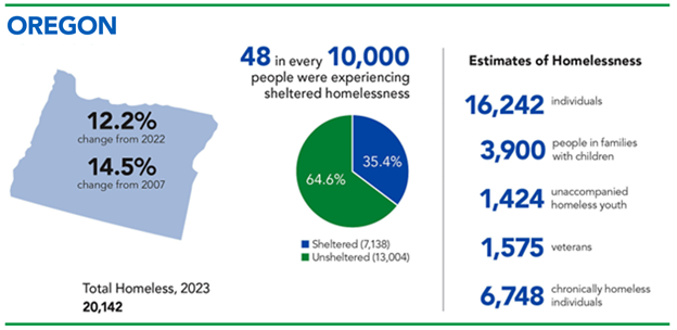 Oregon’s 2023 Homeless Report Card — Hope for the Homeless
