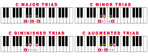A Guide to the Relationship Between Chords and Scales — Matthew Cawood