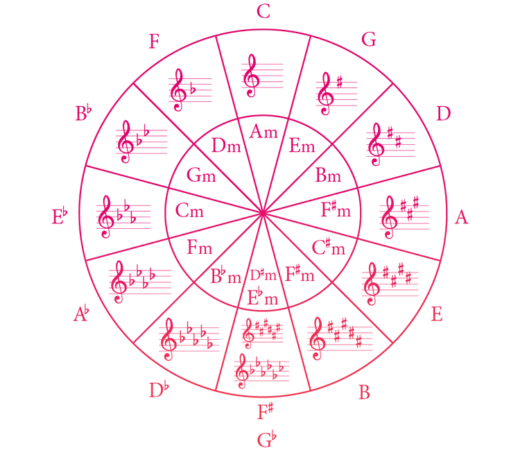 Navigating the Circle of Fifths — Matthew Cawood