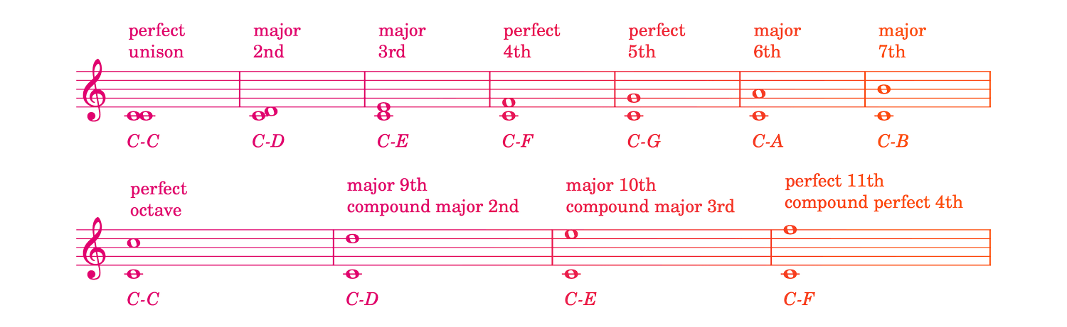 Making Sense of Intervals in Music — Matthew Cawood