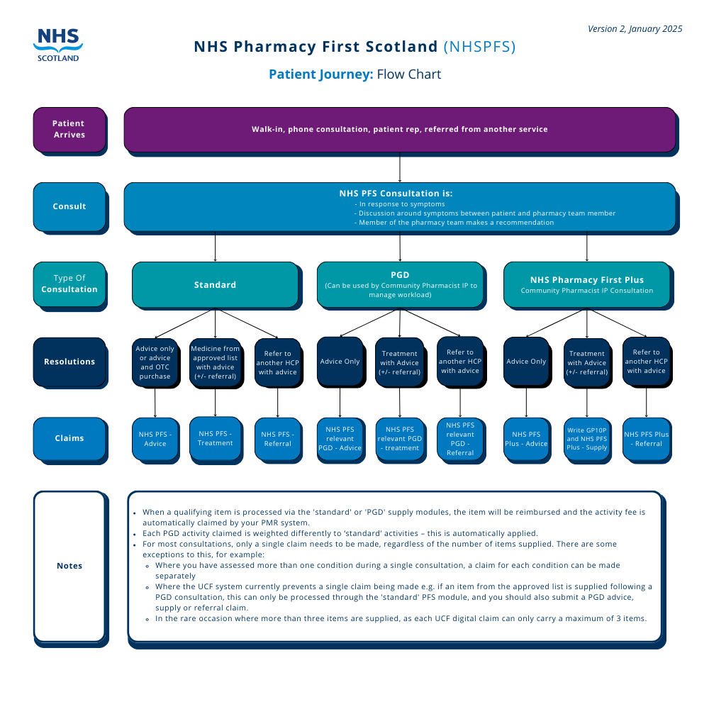 NHS Pharmacy First Scotland Service | Community Pharmacy Scotland