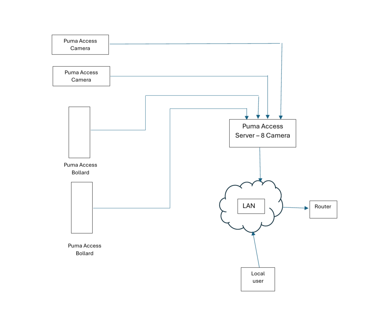 Puma Access System — suilvision