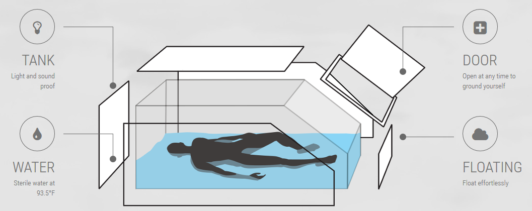 Everything you need to know about Flotation Tanks — Hope Floats