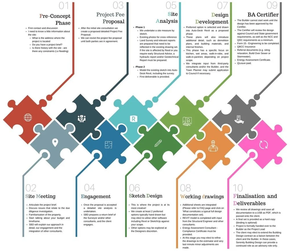 Our Process — Serenity Building Designs