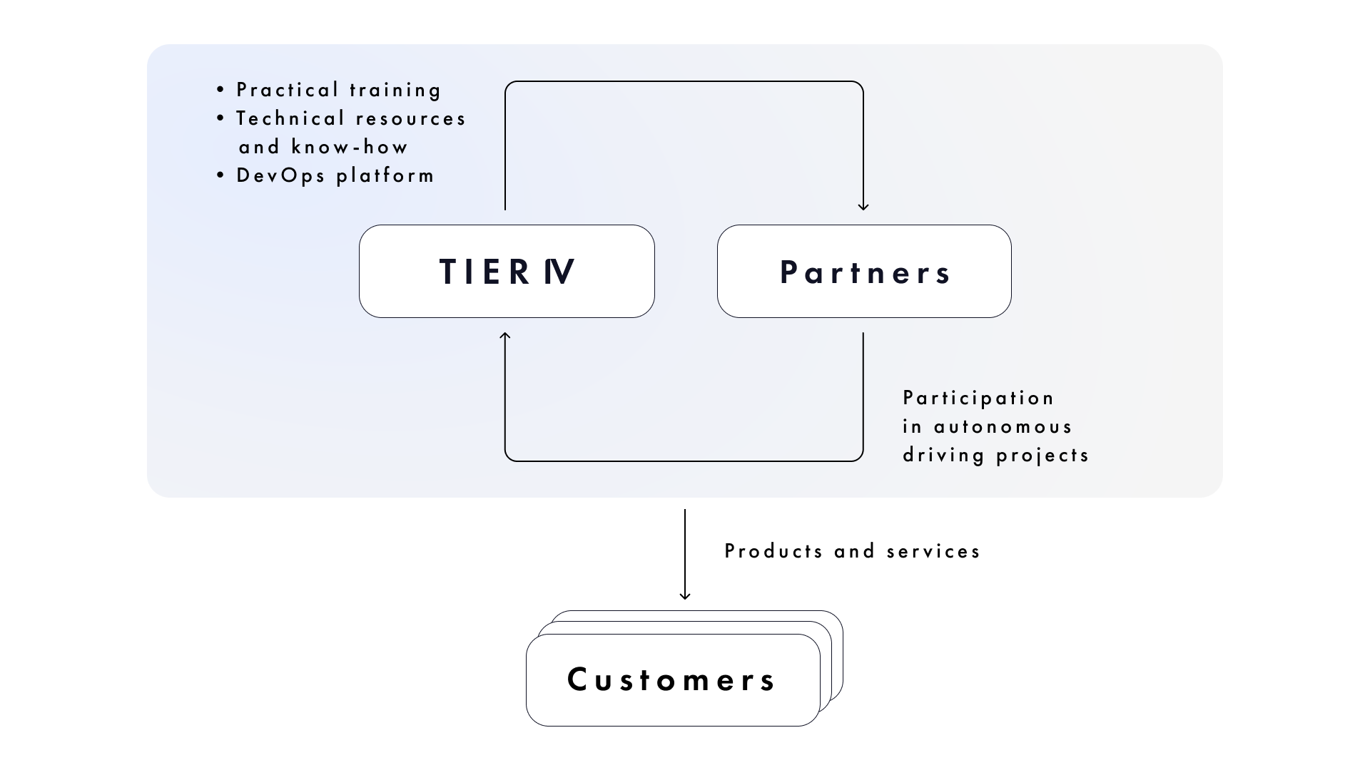 TIER IV Autoware Partner Program — TIER IV SERVICES