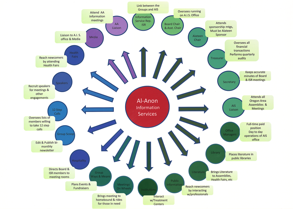 Service — Portland Al-Anon Information