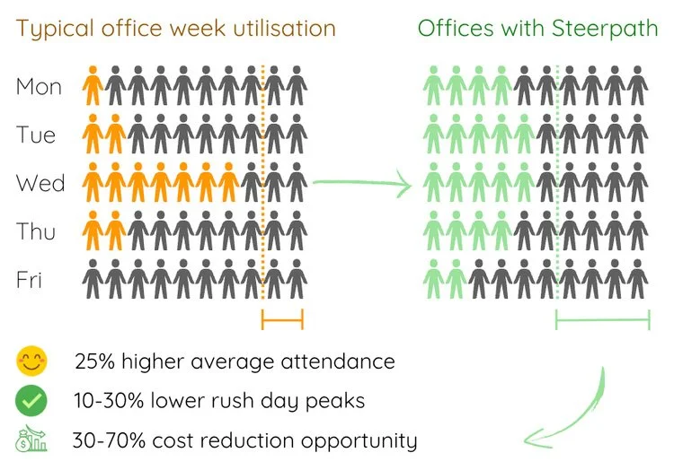 Steerpath hybrid work company