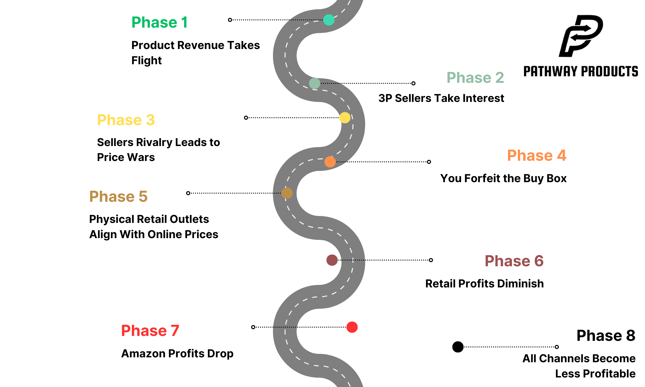 Roadmap to Amazon Profitability's Pitfall — Pathway Products