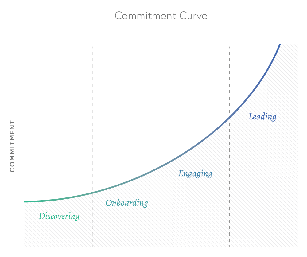Creating a Community Commitment Curve — The CMJ Group by Carrie Melissa Jones