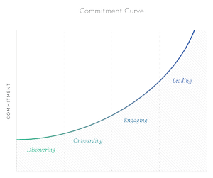 Creating a Community Commitment Curve — The CMJ Group by Carrie Melissa ...
