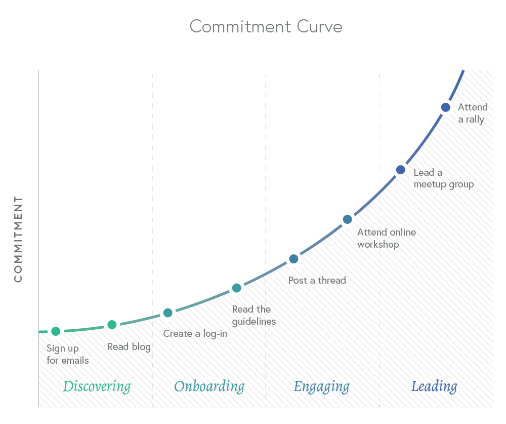 Creating a Community Commitment Curve — The CMJ Group by Carrie Melissa ...