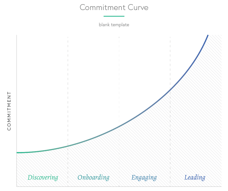 Creating A Community Commitment Curve — The Cmj Group By Carrie Melissa Jones
