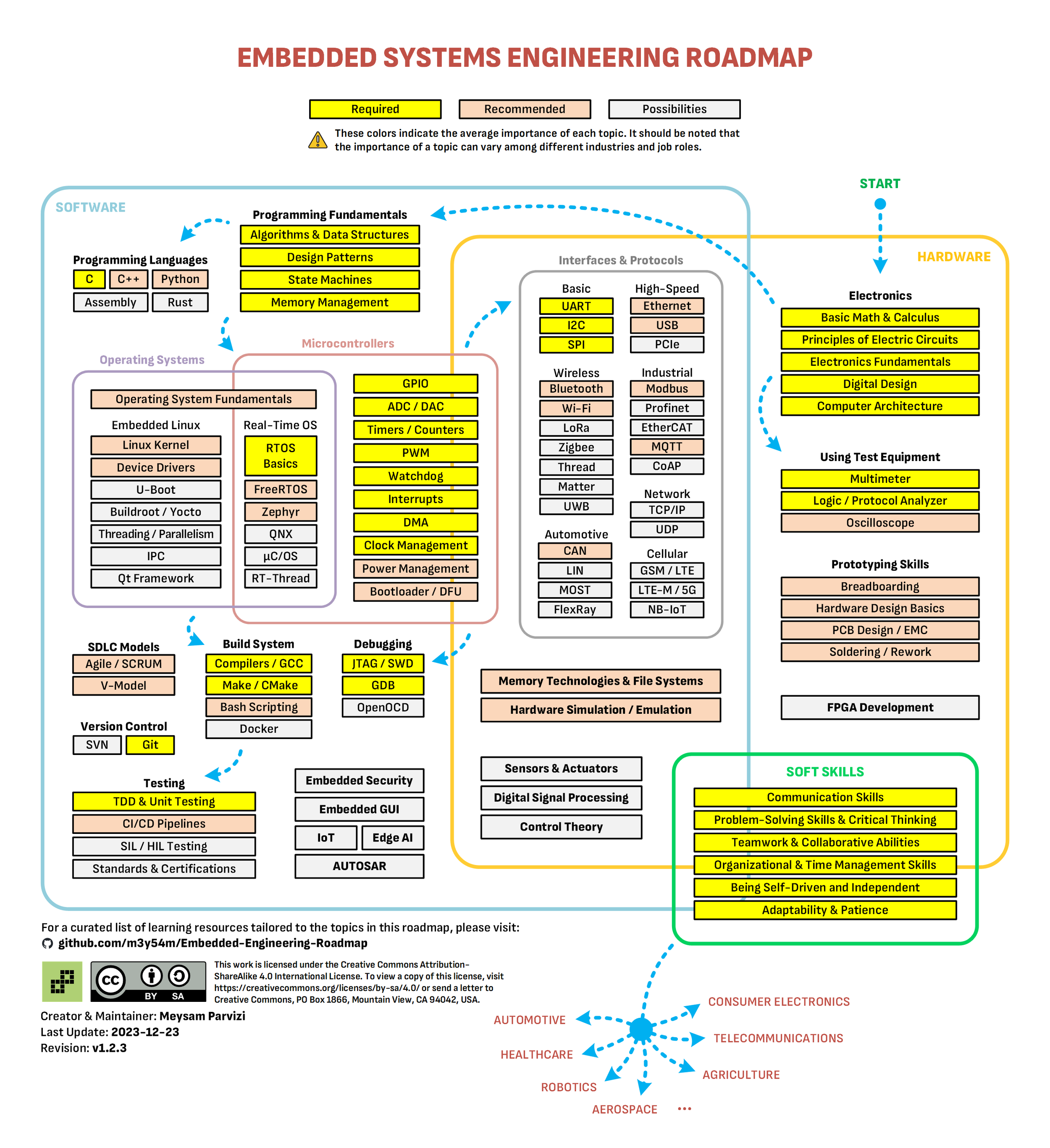 Don’t get lost in embedded systems: Practical roadmaps — Embedded Hackster