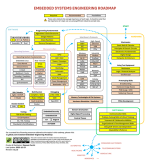 Don’t get lost in embedded systems: Practical roadmaps — Embedded Hackster