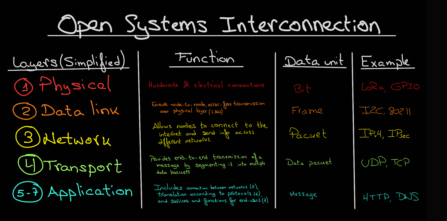 OSI: THE communication model for Embedded Systems — Embedded Hackster