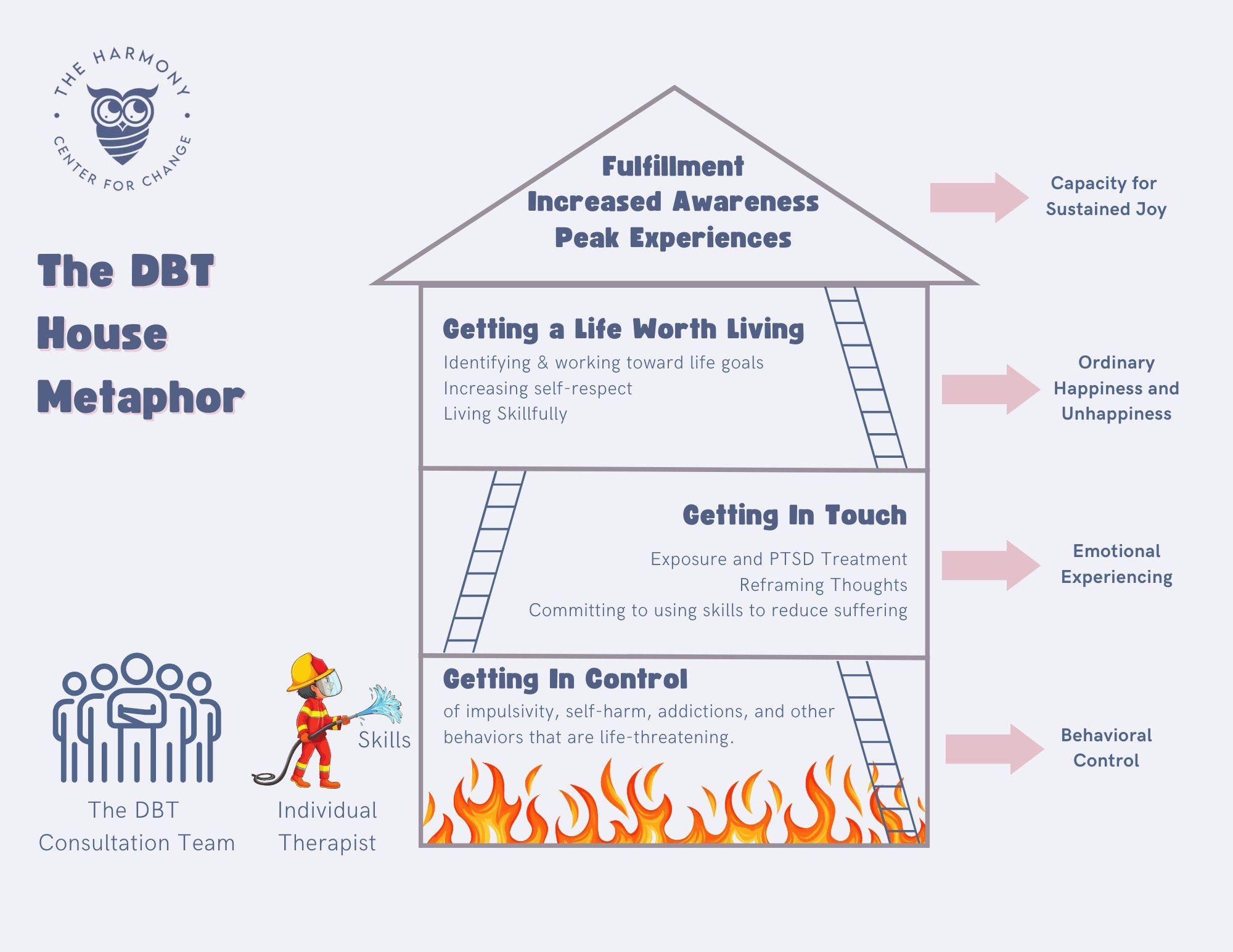 Comprehensive DBT for Adults — The Harmony Center for Change