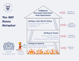 Comprehensive DBT for Adults — The Harmony Center for Change