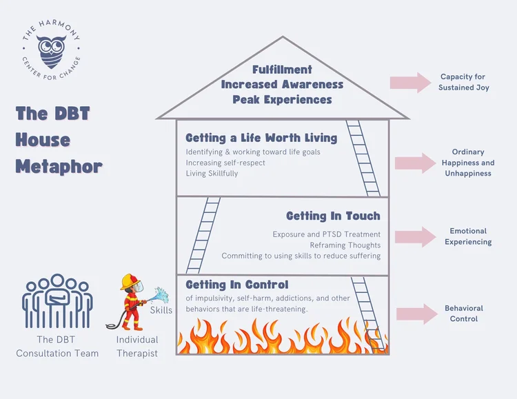 Comprehensive DBT for Teens — The Harmony Center for Change