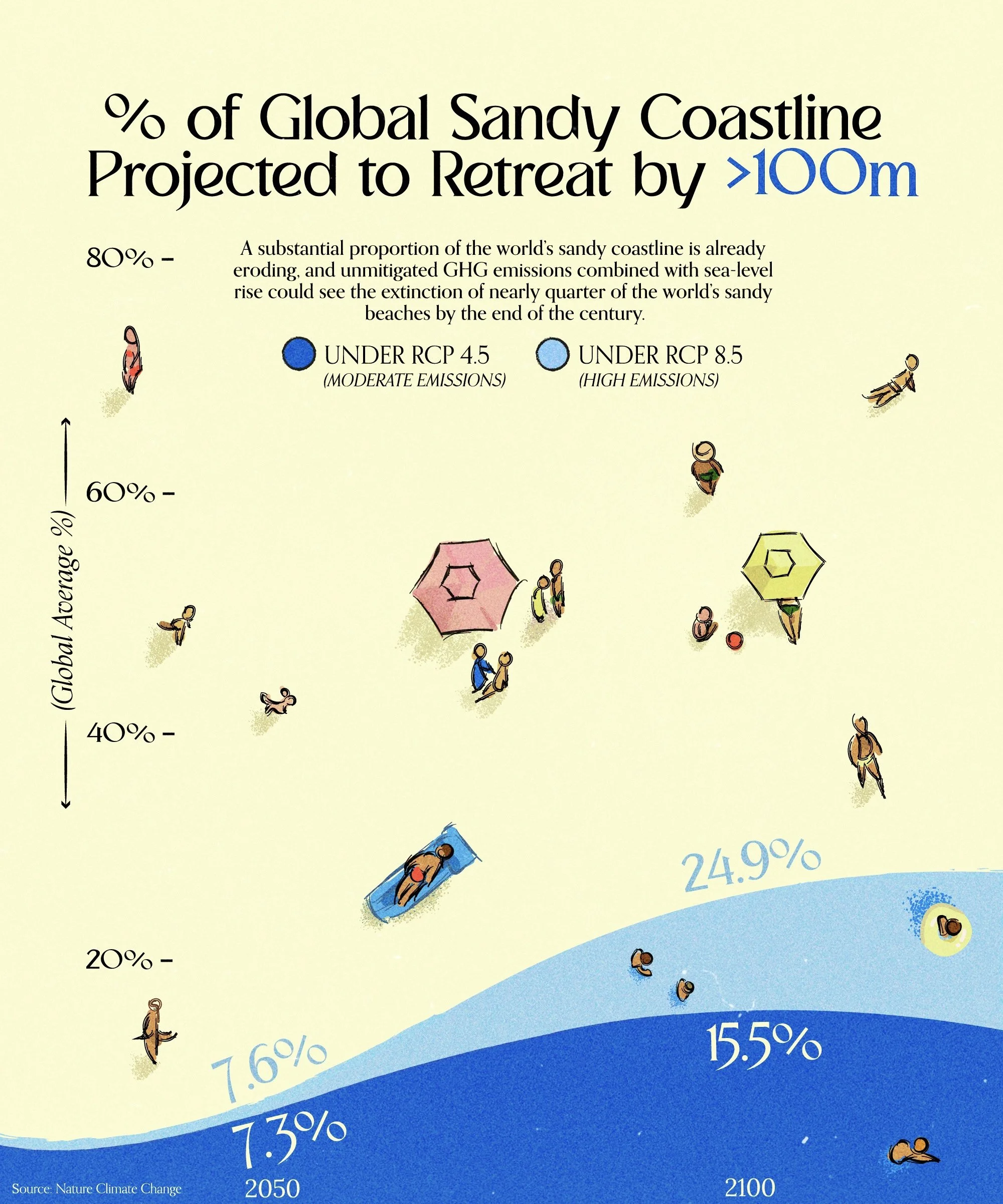 Global Sandy Coastal Erosion — Planet Anomaly