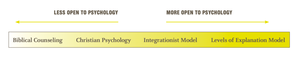 Part 2: Four Models of Christian Counseling (Levels of Explanation ...