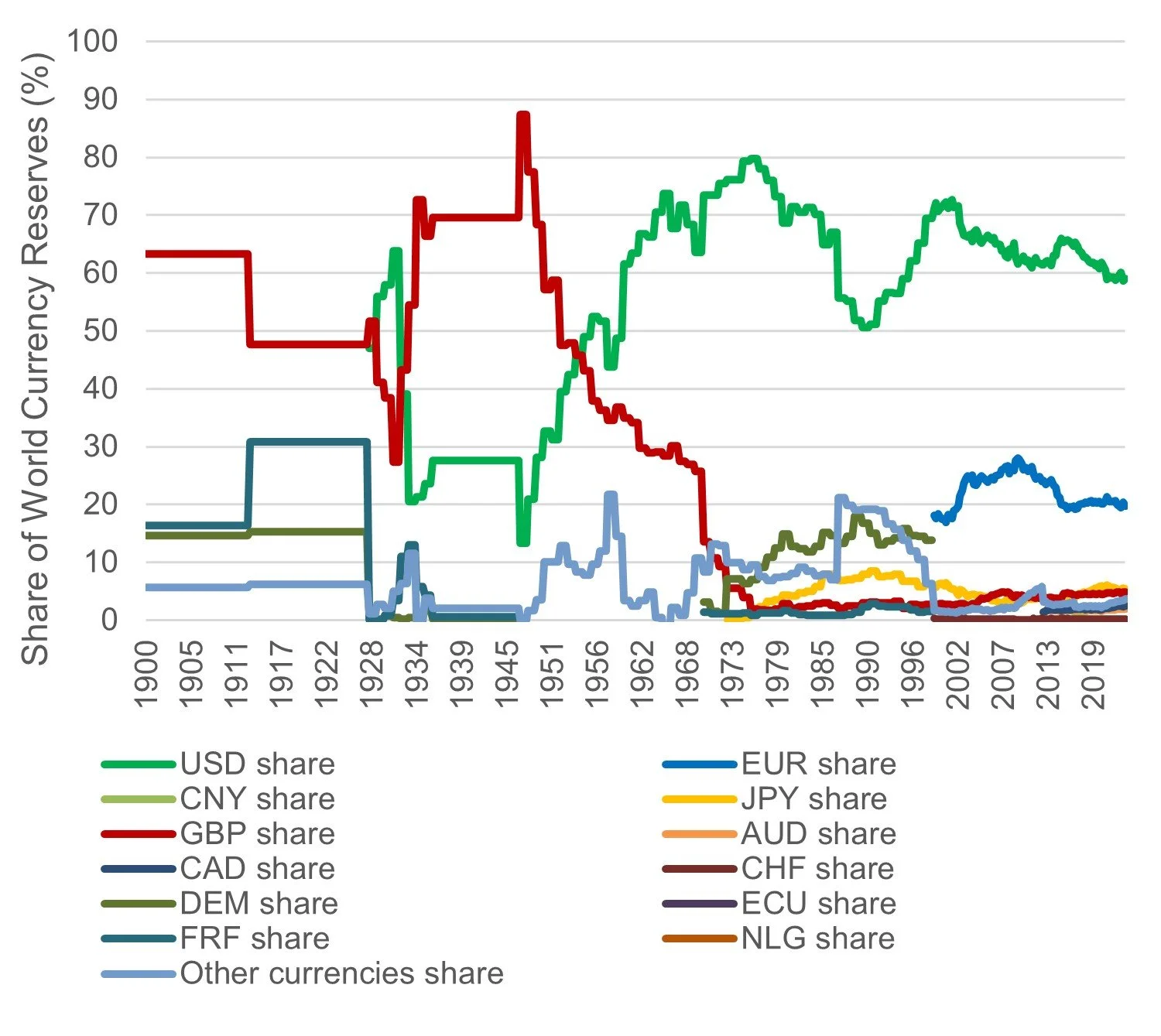 De-Dollarization Facts: Up-To-Date Facts About The U.S. Dollar In The World